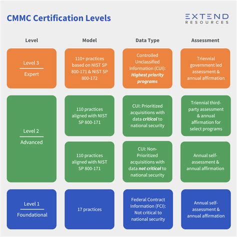 Cmmc 2 0 Certification Levels Extend Resources