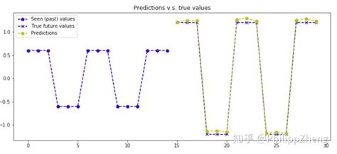data science notebook tf 基于seq2seq的时间序列预测实验 md at master · wizardforcel