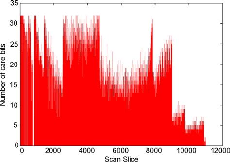Figure 11 From Integrated Lfsr Reseeding Test Access Optimization And Test Scheduling For Core