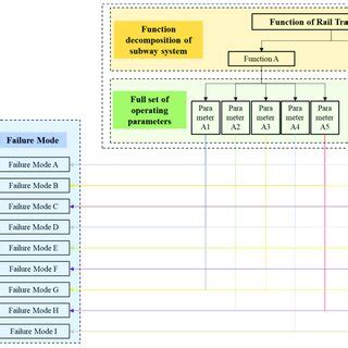 The Relationship Of Failure Modes Failure Causes And Sub Functions Of Download Scientific