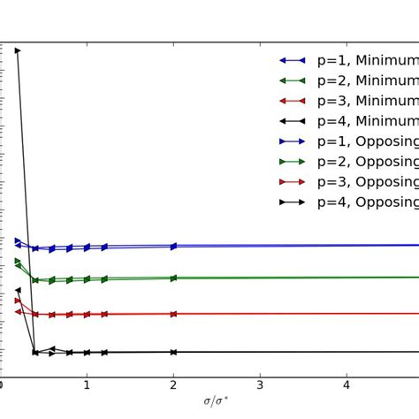 1 Non Conformal Discontinuous Finite Element Interpolation Download Scientific Diagram
