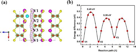 The Migration Pathway A And Energy Profile B Of Li Vacancy In The