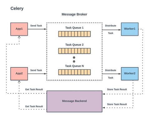 Celery Rabbitmq Common Issues Best Practices To Improve Your Broker… By Italo Santos Medium