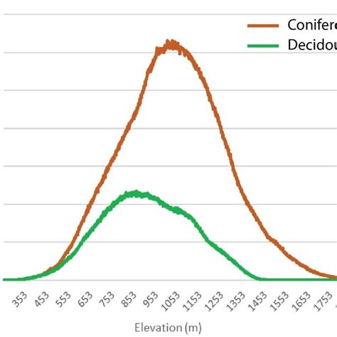 Altitudinal Distribution Of The Coniferous And The Deciduous Species