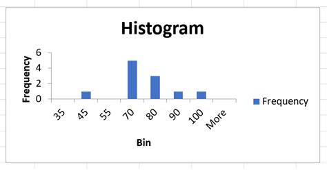 Histogram Chart In Excel Tpoint Tech