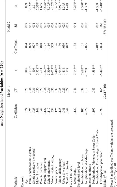 Negative Binomial Interaction Models For Violent Victimization Street