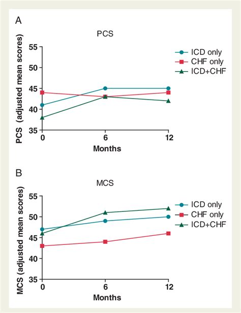 A Mean Scores On The Pcs Stratified By Group Adjusted Analysis