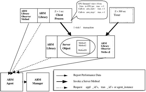 Arm Architecture Measurement Setup And Corresponding Layered Queuing Download Scientific