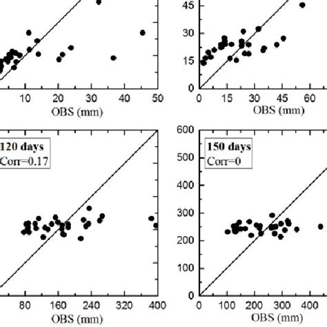 Evaluation Of The Esp Approach For Different Forecast Windows The Download Scientific Diagram