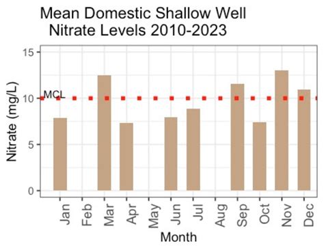 Nitrate Contamination Santa Clara University