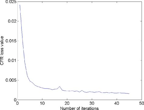 Convergence Of The Trained Model Download Scientific Diagram