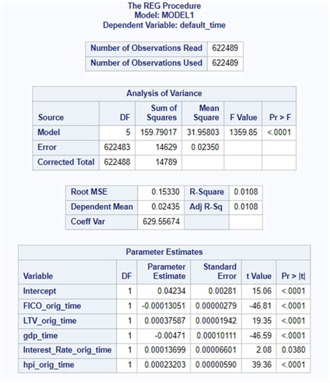 solved the reg procedure model model1 dependent variable