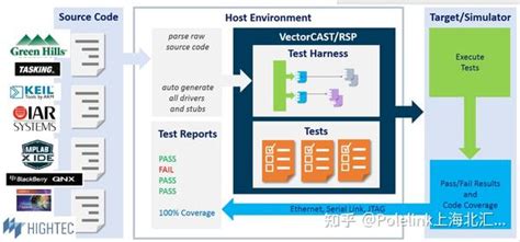 Vectorcast C 在汽车电子c 代码测试的应用 知乎