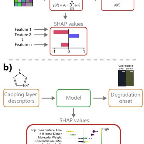 Interpretability With Shap Values A Shap Values Are A Generalization