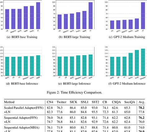 Figure 2 From Parameter Efficient Tuning On Layer Normalization For Pre