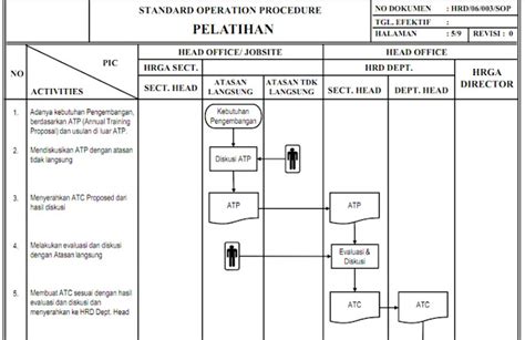 Flowchart Rekrutmen Karyawan Songslasopa