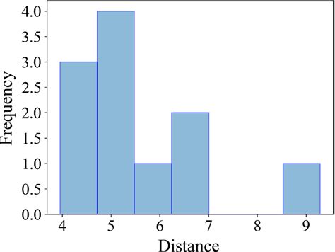 Histogram Of The Distance Distribution Of The Load Data Download