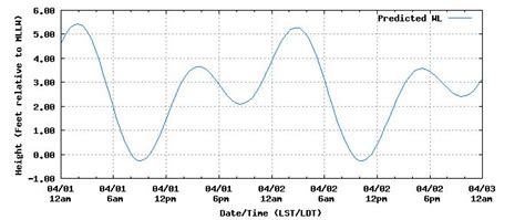 Daily Tide Prediction Graphical Plot Predictions Tide Chart