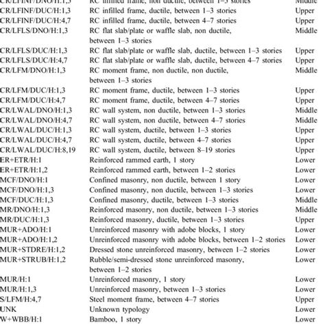 Building Classes Used In The Inventory Download Table