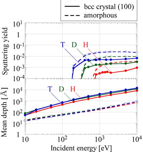 Incident Energy Dependence Of The Sputtering Yield And The Mean Depth Download Scientific