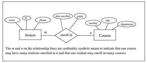 Entity Relationship Modeling Relational Databases