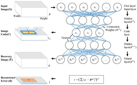 Sensors Free Full Text An Unsupervised Deep Hyperspectral Anomaly