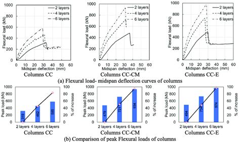 Presents The Influence Of Increasing The Gfrp Thickness From Two To Download Scientific Diagram