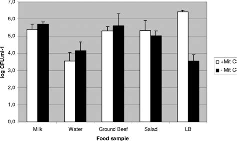 Comparison Of The Log Cfu Ml Ϫ 1 Of Transductants Generated With Or
