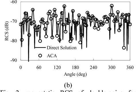figure 2 from using adaptive cross approximation for efficient calculation of monostatic