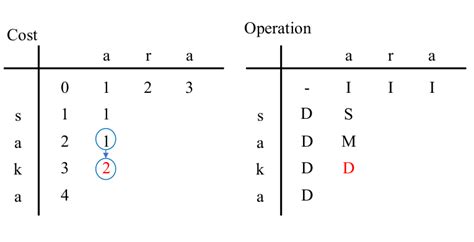 Algorithm Levenshtein Distance Edit Distance