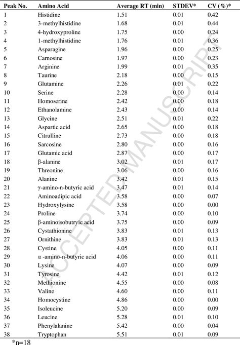 Table 1 From A Validated Uplc Msms Assay For The Quantification Of