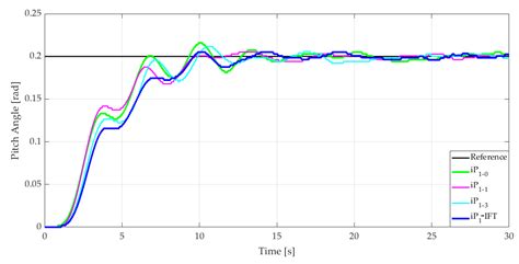 iterative feedback tuning of model free intelligent pid controllers