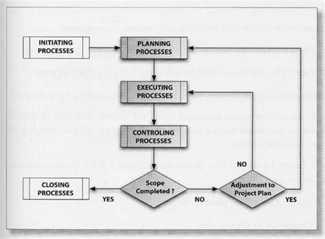 Pmbok Process Groups Chart Labb By AG