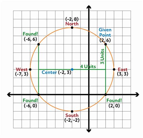 How To Find The Equation Of A Circle Given 2 Points Tessshebaylo