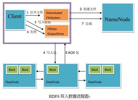 【头歌实训】分布式文件系统 Hdfs头歌分布式文件系统hdfs Csdn博客