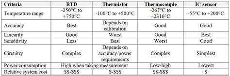What Are You Sensing Pros And Cons Of Four Temperature Sensor Ty
