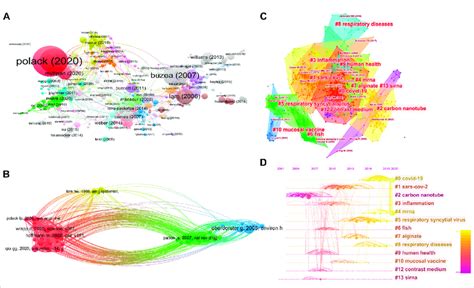 Analysis Of The Co Cited Reference A Visualization Graph Of Cited Download Scientific
