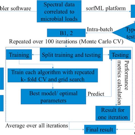 Flowchart Describing Models Development And Validation Though The Download Scientific Diagram