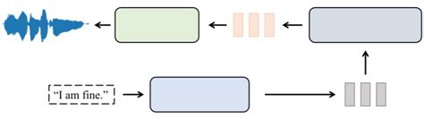 [논문 리뷰] Self Supervised Singing Voice Pre Training Towards Speech To Singing Conversion