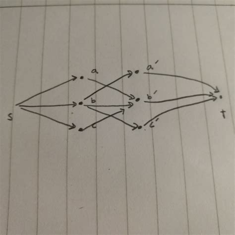 Graph Theory Max Flow Min Cut In Matching Reduced To Max Flow
