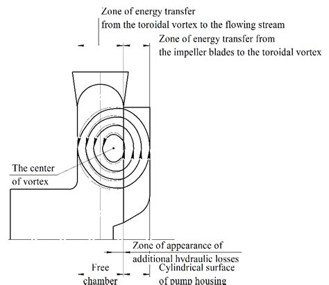 Features Of The Structure Of A Toroidal Vortex Of High Specific Speed Download Scientific