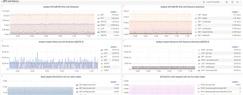 Metrics And Dashboard Usage Instructions For Kube Apiserver Component