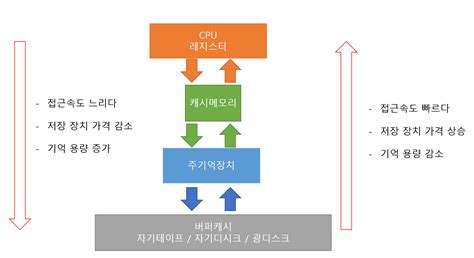 보조기억장치와 데이터 저장
