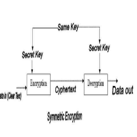 Symmetric Key Cryptography Process Download Scientific Diagram
