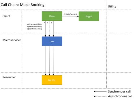 Functional Decomposition For Microservices Wayne Clifford Barker