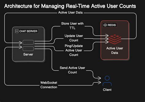 Openchats Architecture Scaling Real Time Chat With Go Redis And