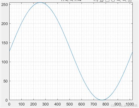 基于fpga的dds设计基于fpga的dds信号发生器设计 Csdn博客