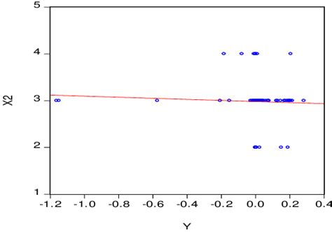 Scatter Plot Y And X2 Download Scientific Diagram