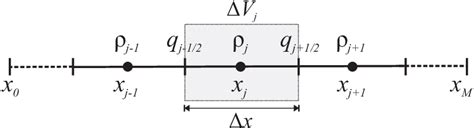 Finite Volume Discretization Of ρx T With Control Volume ∆v J X