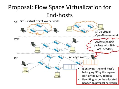 Ppt Flow Space Virtualization On Shared Physical Openflow Networks Powerpoint Presentation